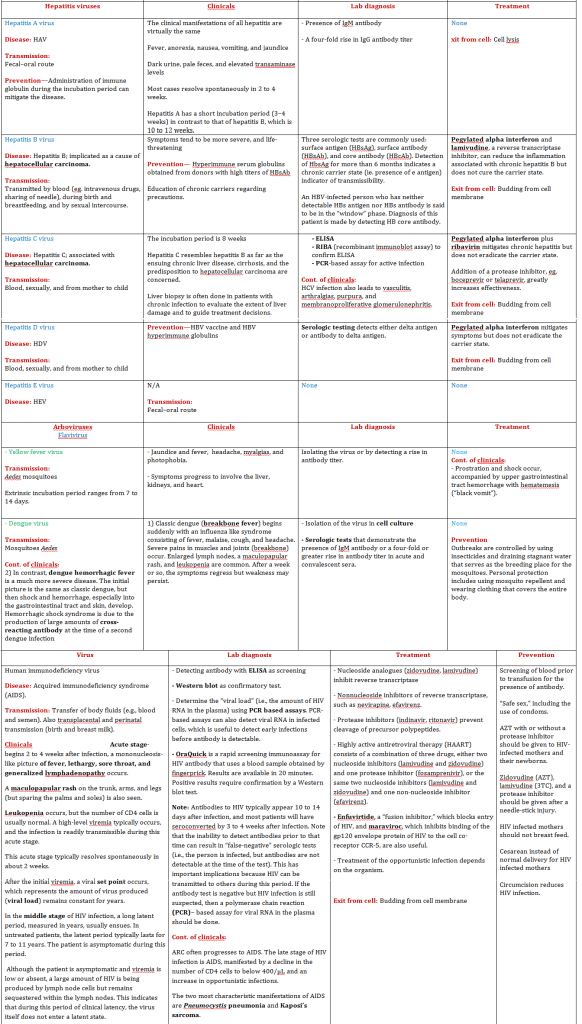 Virology Tables – DNA and RNA Viruses | DentMistry