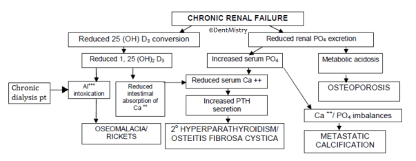 Renal osteodystrophy and rickets | DentMistry